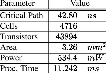 ASIC Implementation Results Download Table