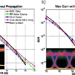 A Bit Error Rate Curves With Gain For Back To Back Versus The DDS Download Scientific Diagram