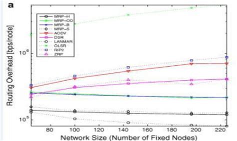 21comparison Of Router Overhead Download Scientific Diagram