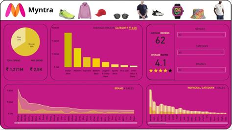Sarthak Devkar On Linkedin Salesdashboard Dashboard Growth Data