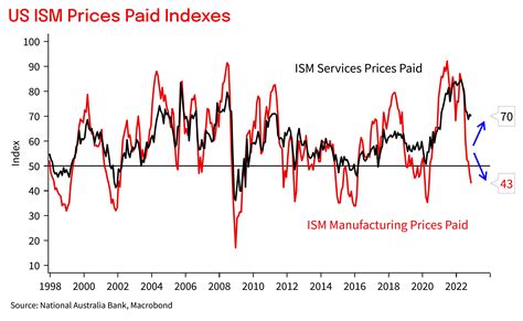 Amw Fed Pressure Index And Recession Signals From The Us Isms
