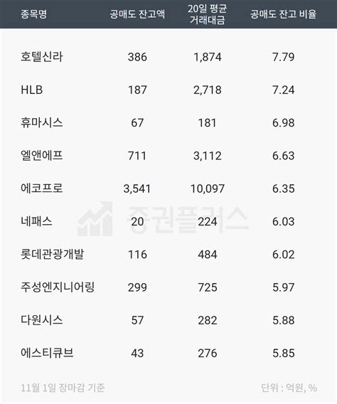 마켓트렌드 공매도 금지 숏커버링 기대주 상위 10선