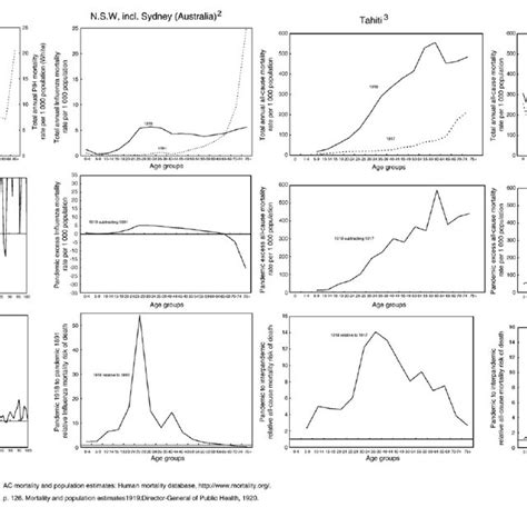 B Age Speci Fi C Mortality Rates Crude Excess And Ratios From The Download Scientific
