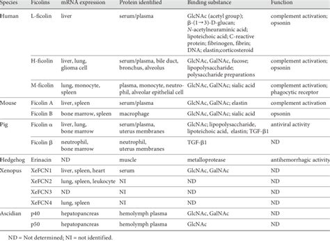 Characteristics Of Ficolins Download Table