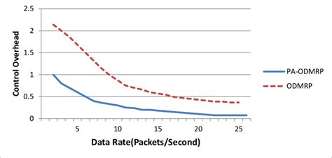 Data Rate Control Packets Per Second Download Scientific Diagram
