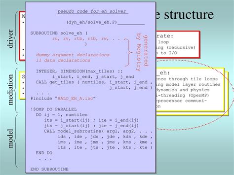 Ppt Wrf Model Software Architecture Powerpoint Presentation Free