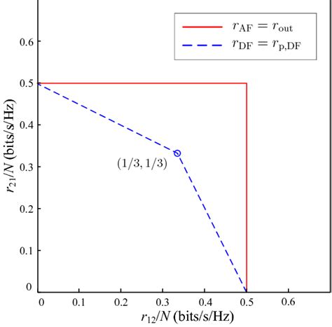 Comparison Of Multiplexing Gain Regions Of Different Two Way Ofdm Relay Download Scientific