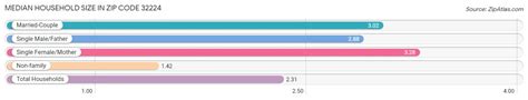 32224 Zip Code Zip Code 32224 Demographics In 2025 Zip Atlas