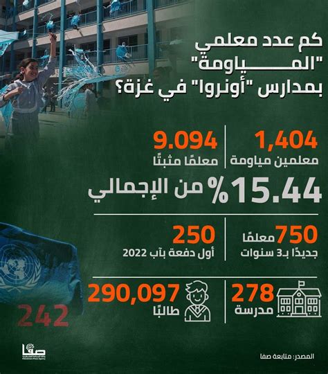وكالة صفا انفوجرافيك صفا كم عدد معلمي المياومة بمدارس أونروا في غزة؟