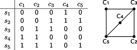 A Matrix And Its Conflict Graph Download Scientific Diagram