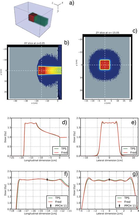 SOBP QA Cube At A Depth Of 15 Cm Irradiation Geometry A CT Scan Of Download Scientific