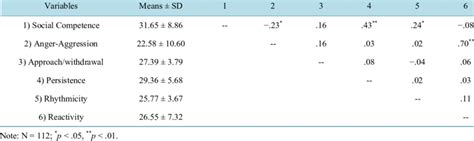 The Means Standard Deviations And Correlation Coefficients Of The Download Table