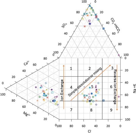 Durov Plot Illustrating Hydrochemical Processes Involved In Surface