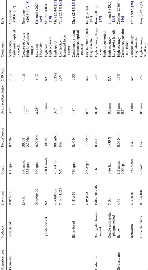 Typical Actuation Schemes For Mr Safeconditional Robots Download