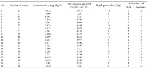 Table 1 From Decision Tree Model For Rockburst Prediction Based On
