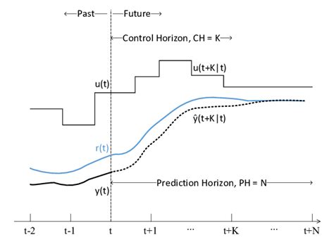 Model Predictive Control Strategy 10 Download Scientific Diagram