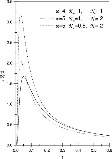 Behavior Of F T Versus T For A Typical Values Of N And K By Download Scientific Diagram