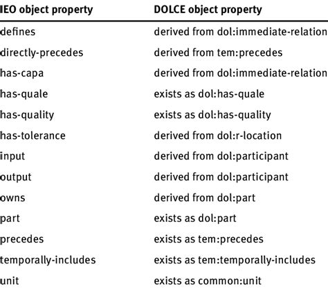Aligning Relevant Object Properties With Dolce Download Scientific