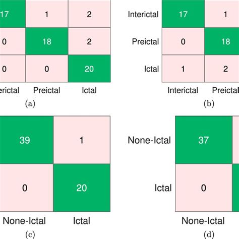 Confusion Matrices Of The A Multi Class Patientsample Split B