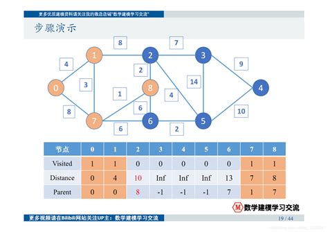 数模新版视频课程第8讲图论最短路径问题数学建模图论最短路径模型 Csdn博客