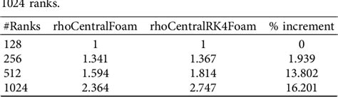 Table 1 From Scalability Of Openfoam Density Based Solver With Runge