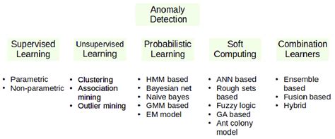 Machine Learning Methods For Anomaly Based Intrusion Detection