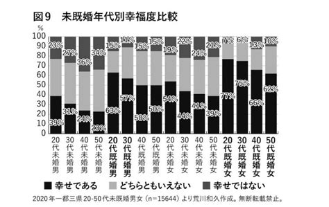 【画像】日本で一番不幸なのは「40〜50代の未婚男性」 無視できない「既婚者／未婚者」の幸福度格差 マネーポストweb Part 3