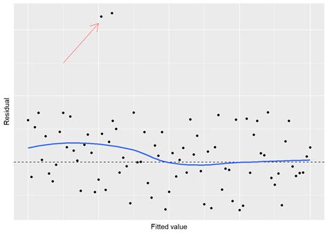 Chapter Linear Regression Statistics In Natural Resources Applications With R