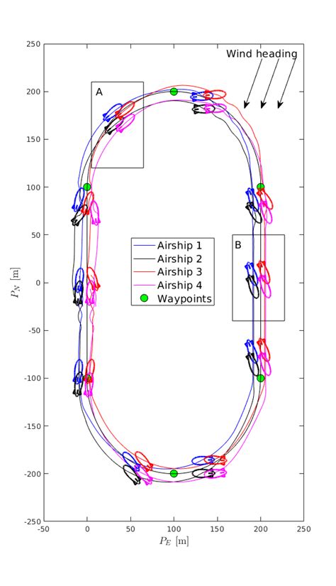 Swarm Intelligence Approaches To Waypoint Navigation Download Scientific Diagram