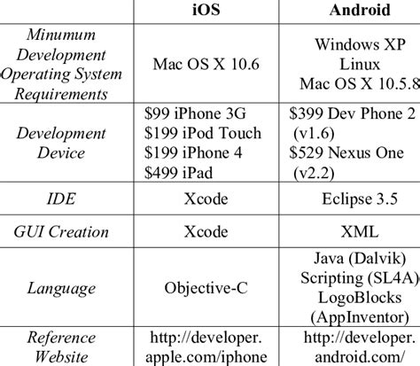 Apple Vs Windows Vs Android