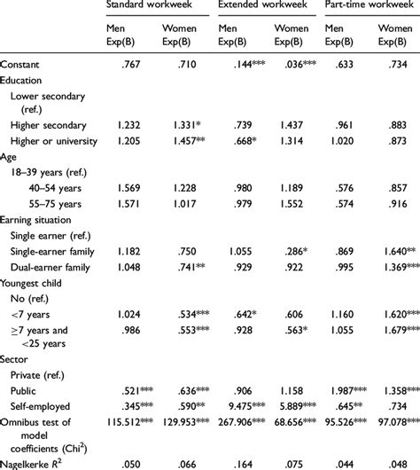 binomial logistic regression analyses for three generic types of