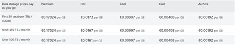 Azure Storage Blob Cold Tier Christophe Laporte Consultant Sql Server