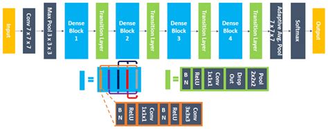 A Diagram Of The 3d Densenet Architecture Used It Consists Of 4