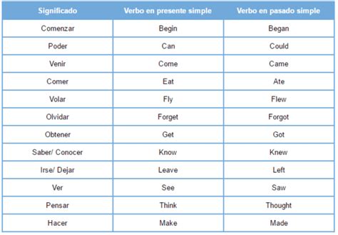 Cuáles Son Las Diferencias Entre El Pasado Simple Regular E Irregular