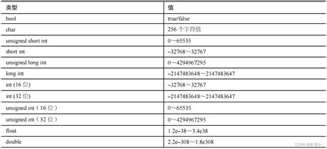 21天学通c（一）基础知识1 Csdn博客
