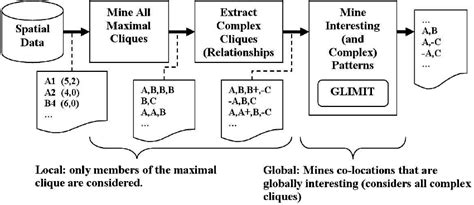 The Complete Mining Process Download Scientific Diagram