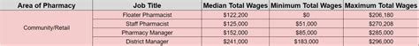 Pharmacist Compensation Urphcompdashboard Reddit