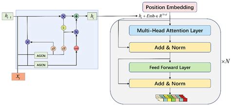 Adaptive Graph Convolutional Recurrent Network With Transformer And