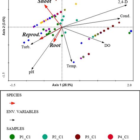 Redundancy Analysis With Graphical Triplot Performed By The Canoco