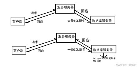 Mysql触发器与存储过程和函数的区别思考触发器和程序包主要适用场合和使用注意事项有哪些 存储过程和函数的区别和互 Csdn博客