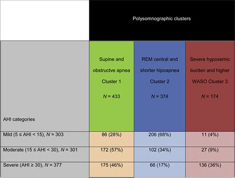 Polysomnographic Phenotypes Of Obstructive Sleep Apnea In A Real Life