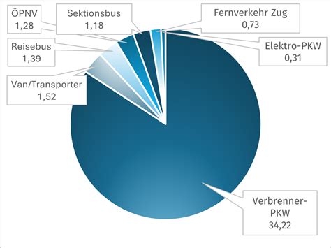 Bilanzierung der CO² Emissionen Ergebnisse des DAV Erlangen DAV Erlangen