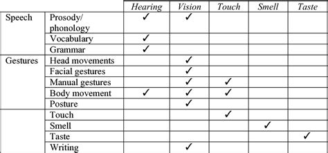 Table 1 From Multimodality In Language And Speech Systems Semantic