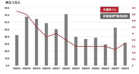米雇用統計