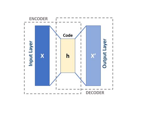 Neural Networks For Anomaly Outliers Detection By Abel G Gebresilassie Good Audience