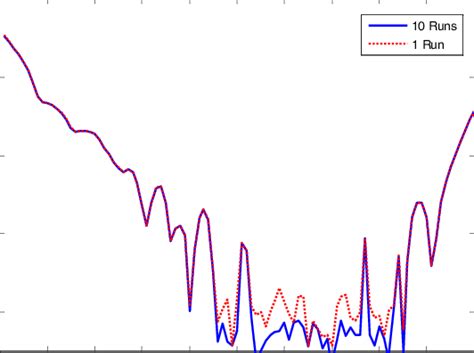 Optimum Value Of The Objective Function Versus M For The Program In