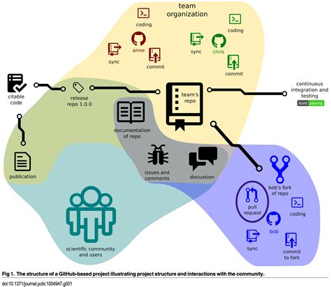Introduction To Git And GitHub Pull Requests