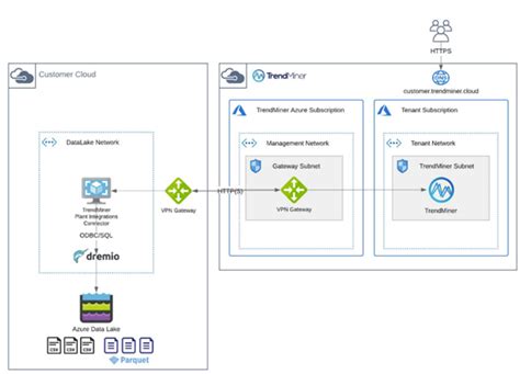 TrendMiner SaaS With A Cloud Hosted Data Source