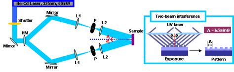 Illustration Of Two Beam Interference System A And The Schematic