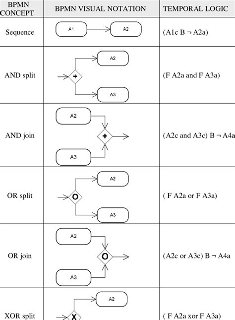 Bpmn Symbols Translation In Ltl Formulae Download Table